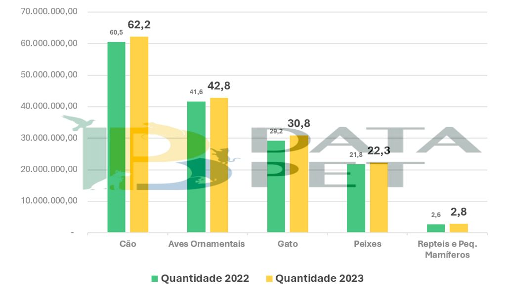Cresce número de animais de estimação no Brasil, superando 160 milhões ...